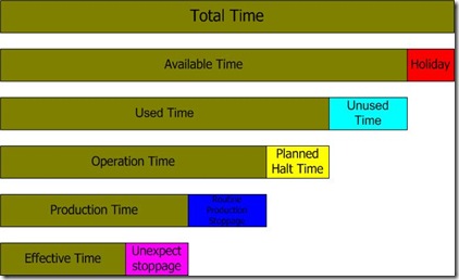 ตัวอย่าง kpi : Effective Time ในการผลิต